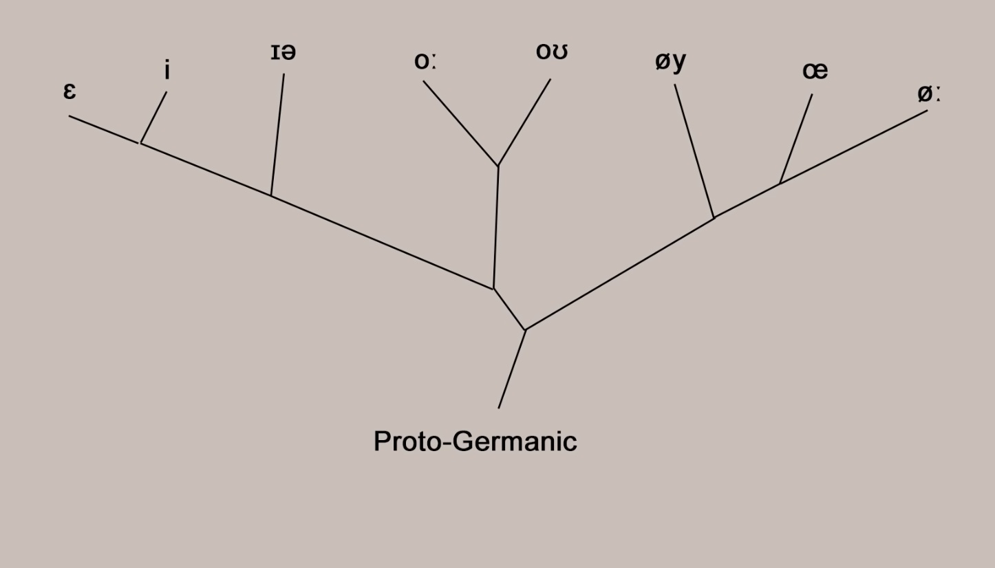 Proto-Germanic Reconstruction: Some Examples